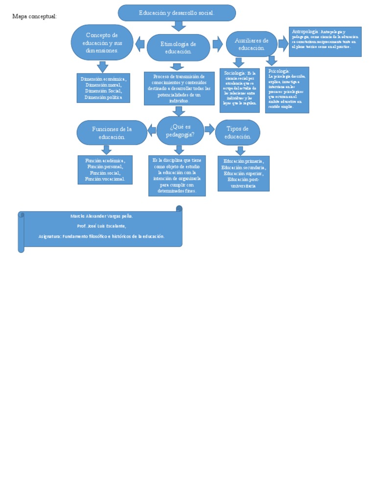 Mapa Conceptual y Reporte de Filosofia Del Curriculo | PDF | Educación primaria | Educación más alta