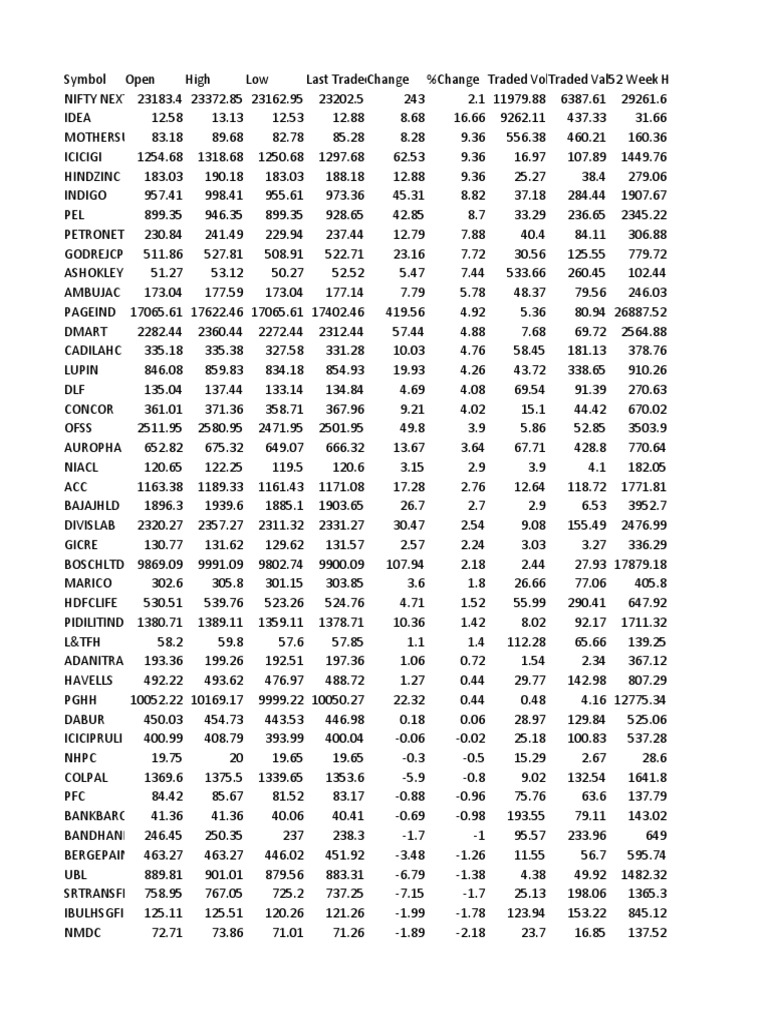 Most Active Stocks NSE - May 2020 | PDF | Financial Markets | Stock Market
