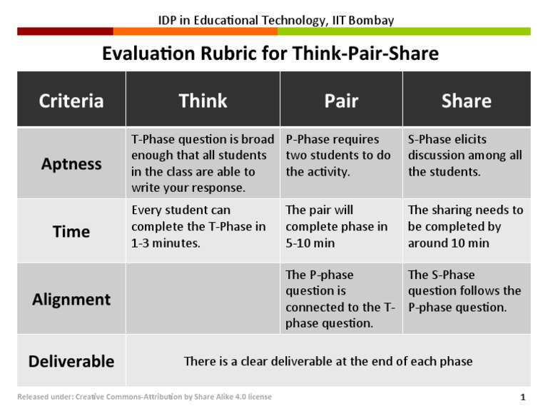 Evalua-On Rubric For Think - Pair - Share | PDF