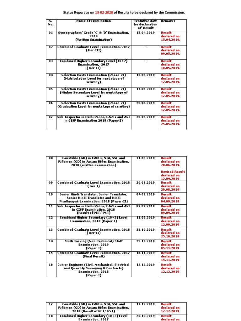 Status Report of Exam Results 2020 | PDF | Learning