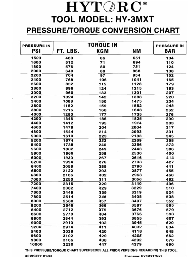 Tablas de Conversion Torque | PDF