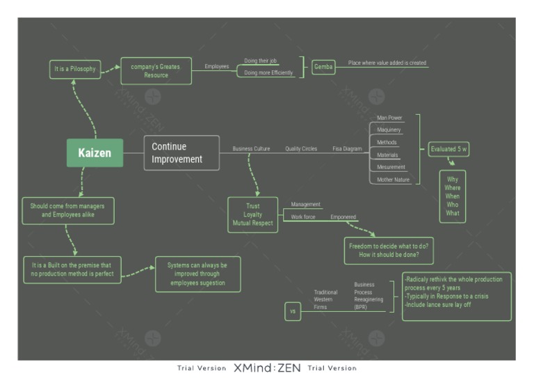 Kaizen MAp | PDF | Economies | Business