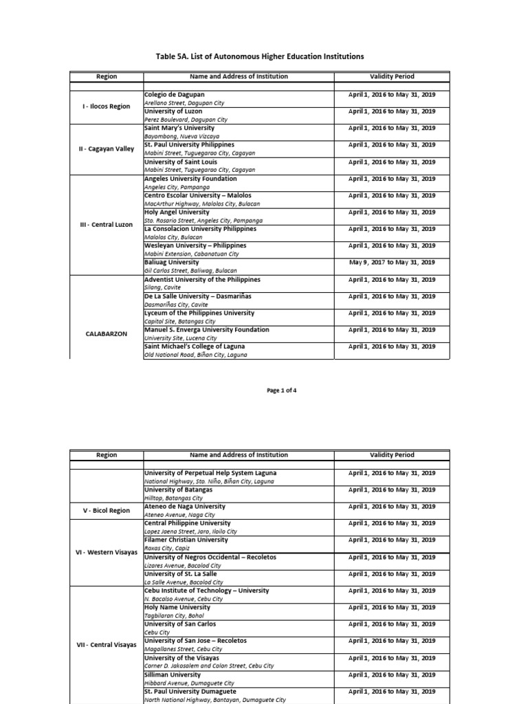 Table 5A. List of Autonomous Higher Education Institutions | PDF ...