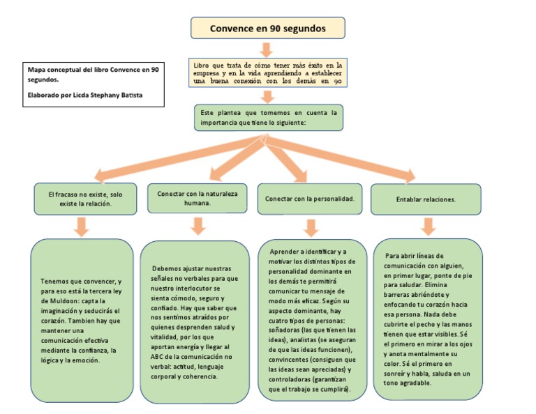 Mapa Conceptual Del Libro Convence en 90 Segundos | PDF | Comunicación | Sicología