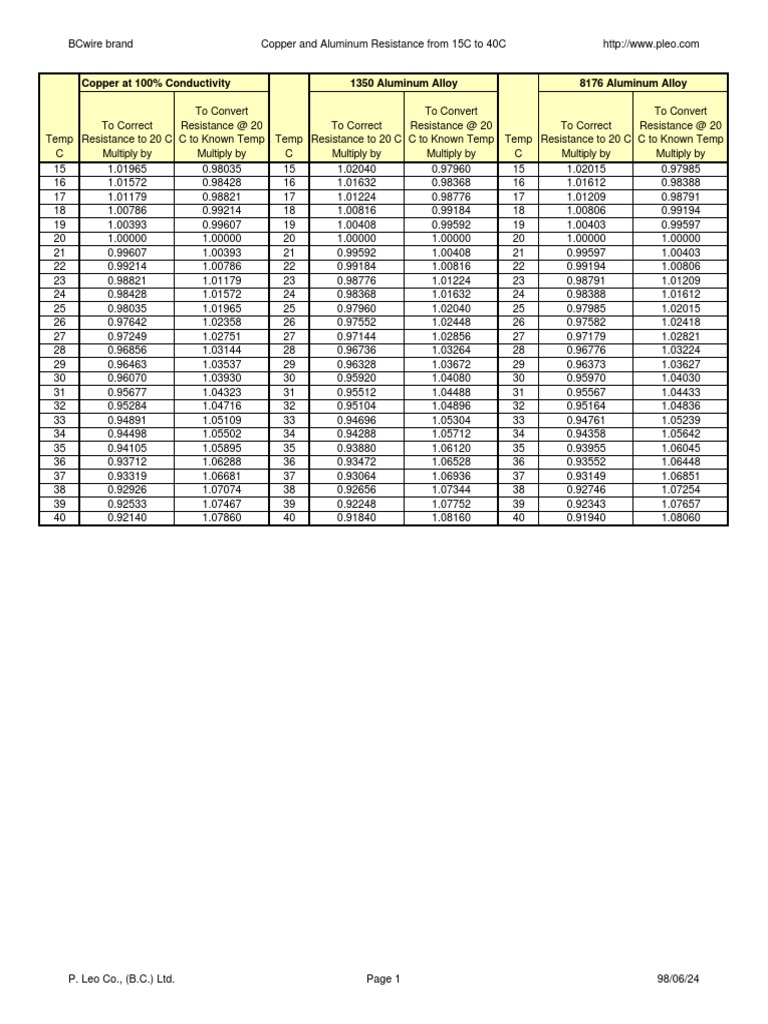 Temp Resis Chart | PDF | Transition Metals | Building Engineering