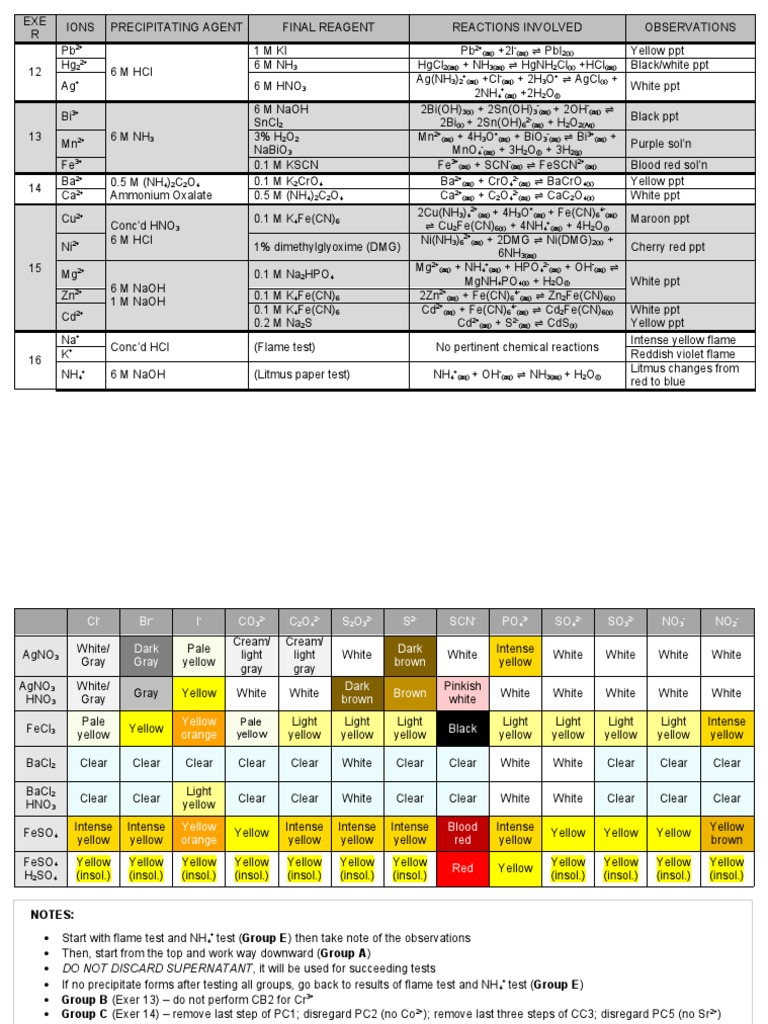 CHEM 18.1 Schematic Diagram Reviewer | PDF | Ammonium | Chemical Elements