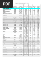 CLIA Acceptable Test Performance Criteria | PDF | Magnesium | White ...