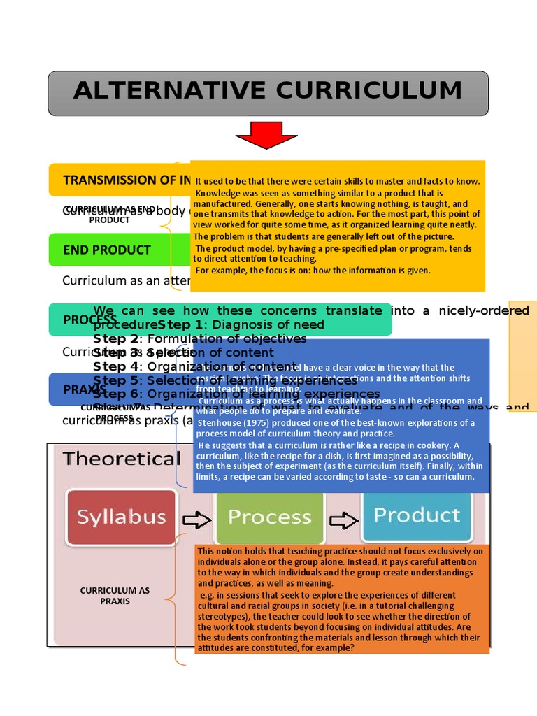 Curriculum Approaches: Transmission, Product, Process, and Praxis | PDF ...