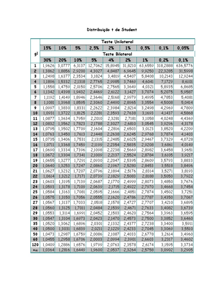Tabela Student | PDF