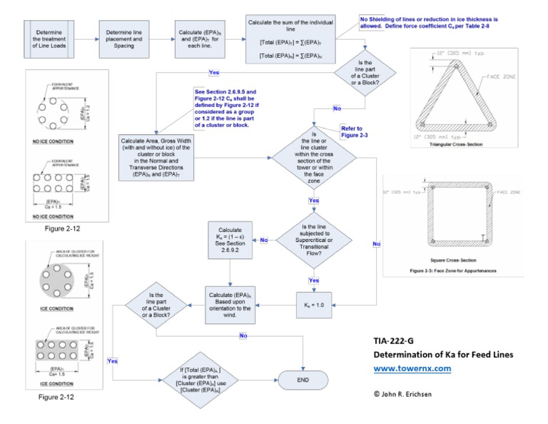Ka Feed Lines TIA-222-G PDF | PDF