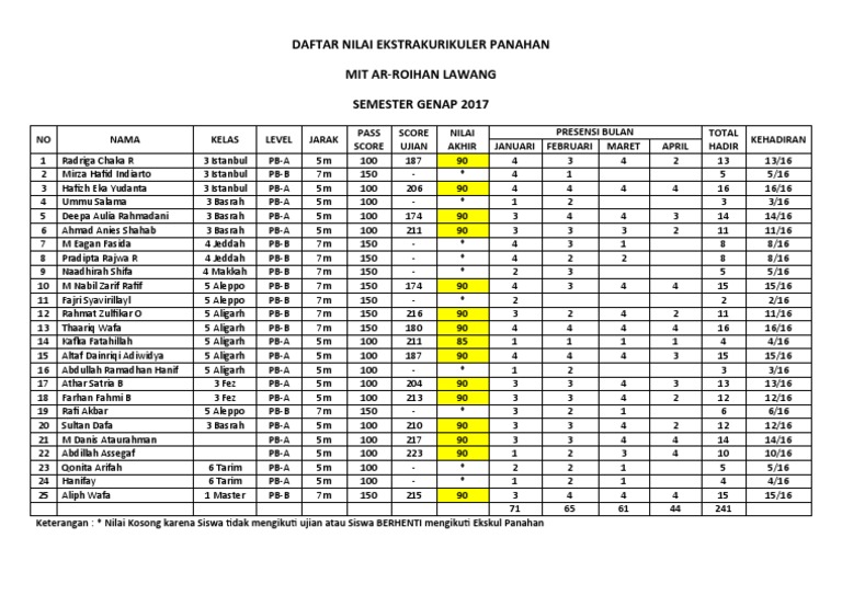 Daftar Nilai Ekstrakurikuler Panahan | PDF | Java