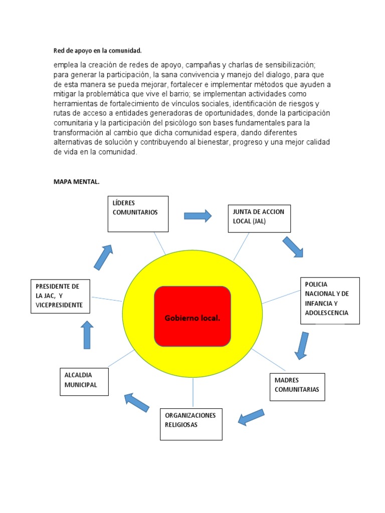 Mapa Mental Comunidad | PDF