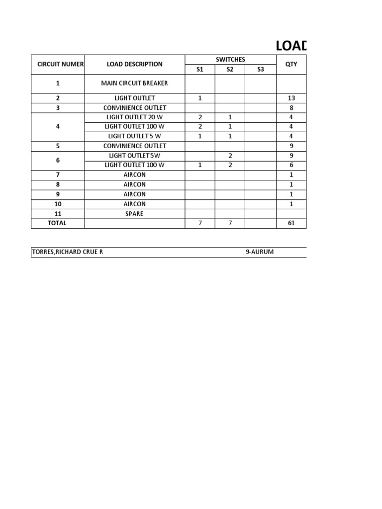 Electrical Load Schedule Overview | PDF | Safety | Electrical Engineering