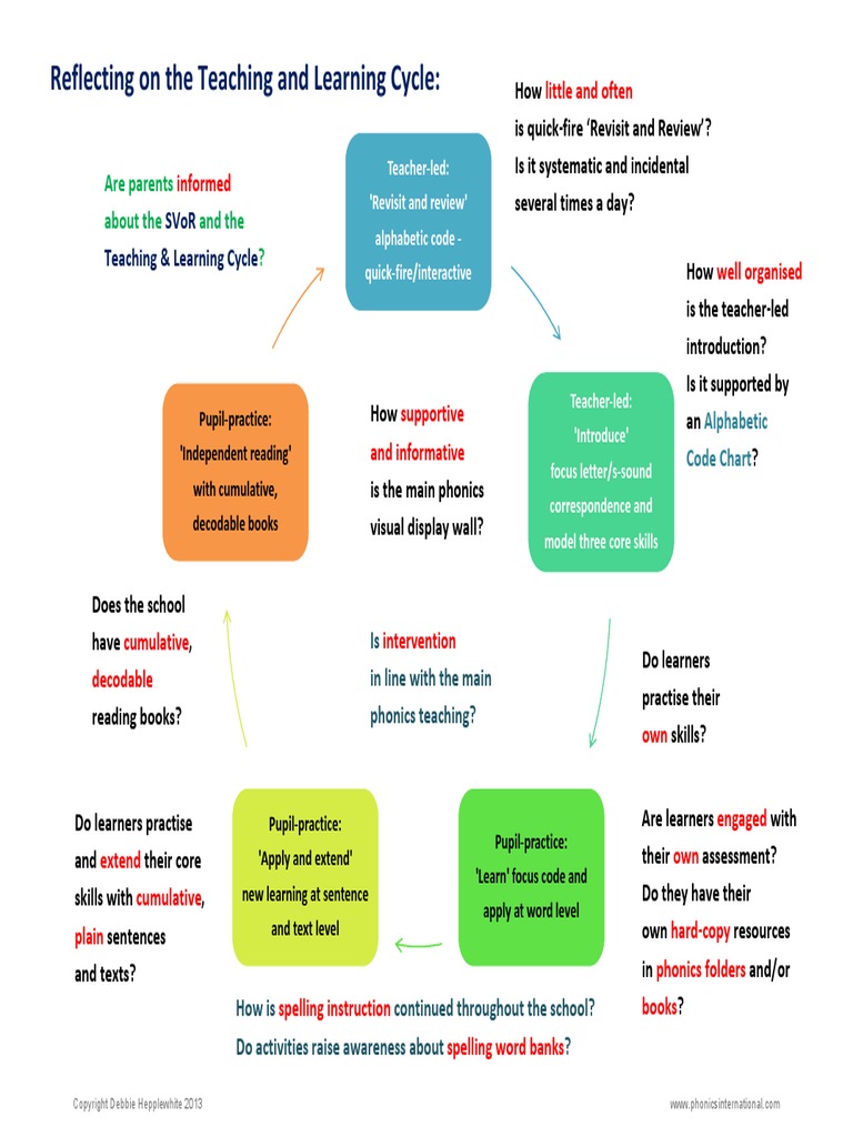 Reflecting On The Teaching and Learning Cycle | PDF | Phonics ...