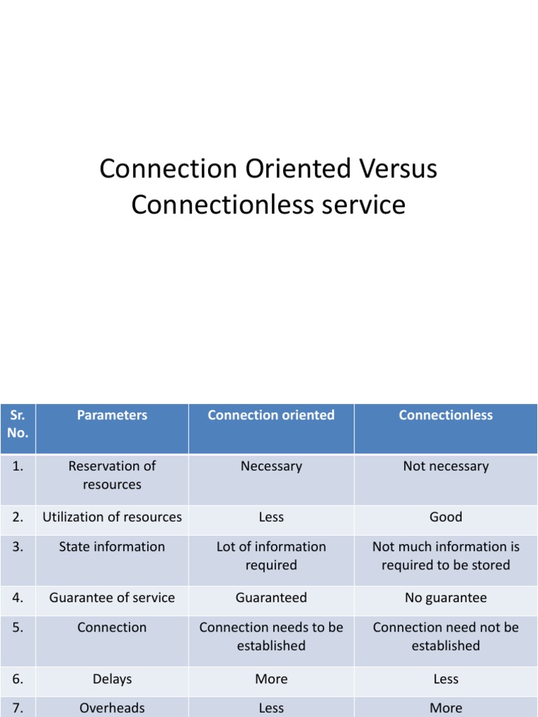 UNIT 2 - Connectionless and Connection Oriented Protocol PDF | PDF | Transmission Control ...