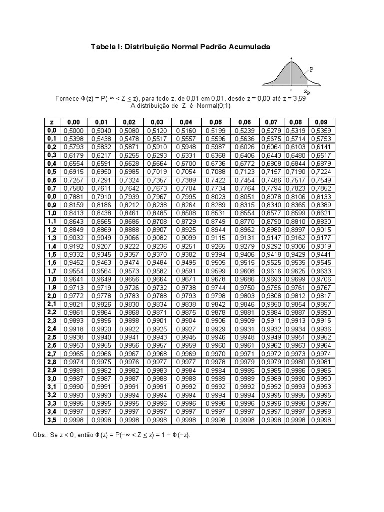 Tabela I: Distribuição Normal Padrão Acumulada | PDF