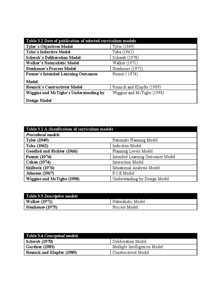 Classification of Curriculum Models | PDF