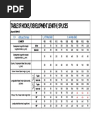 ACI 318 Lap Splice Lengths Guide | PDF