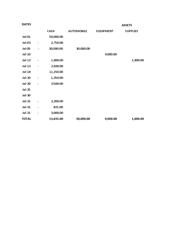 Dates Transactions Balance Sheet, July 2014. Assets | PDF | Debits And ...