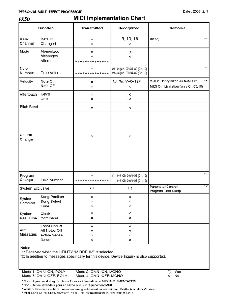 MIDI Implementation Chart: Function Transmitted Recognized Remarks | PDF