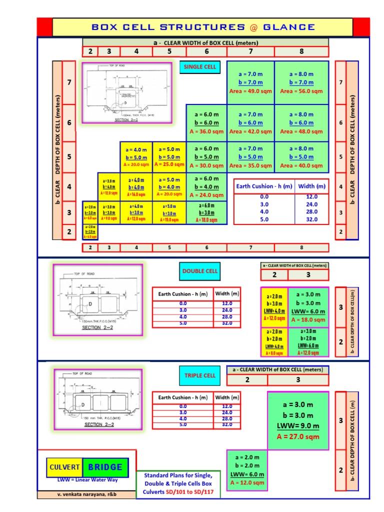 Understanding Box Cell Culvert Structures - A Visual Guide to Single ...