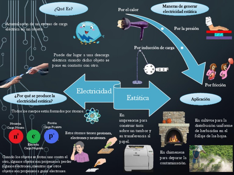 Infografia Electricidad Estatica | PDF