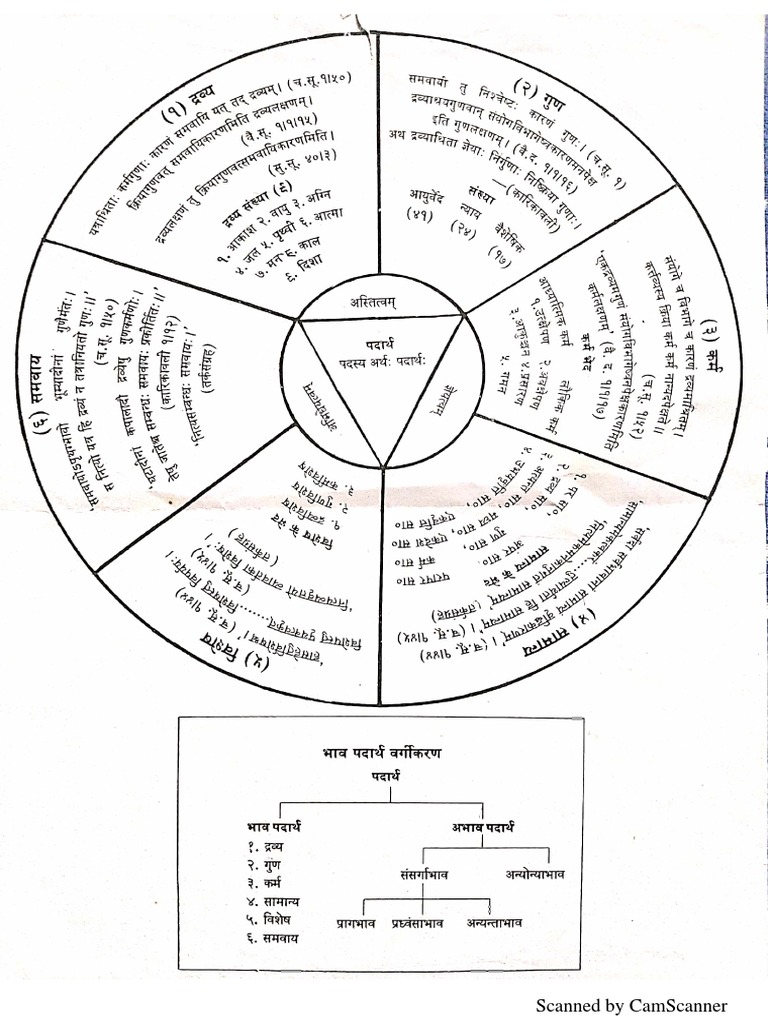 Chart of Padhartha | PDF