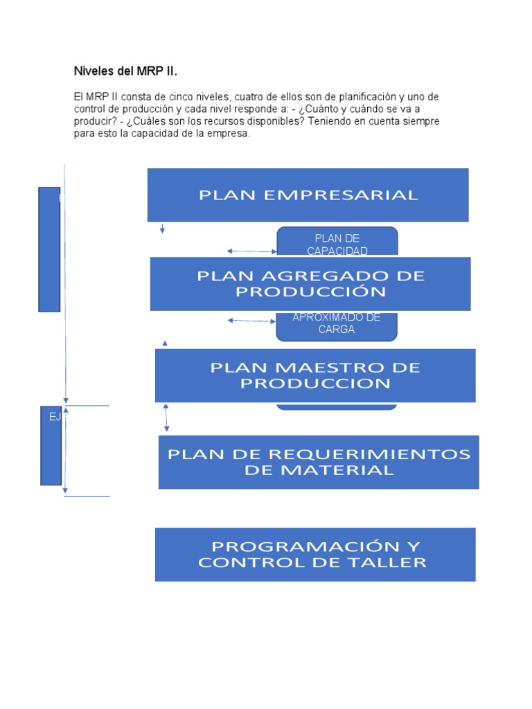 Niveles Del MRP II | PDF