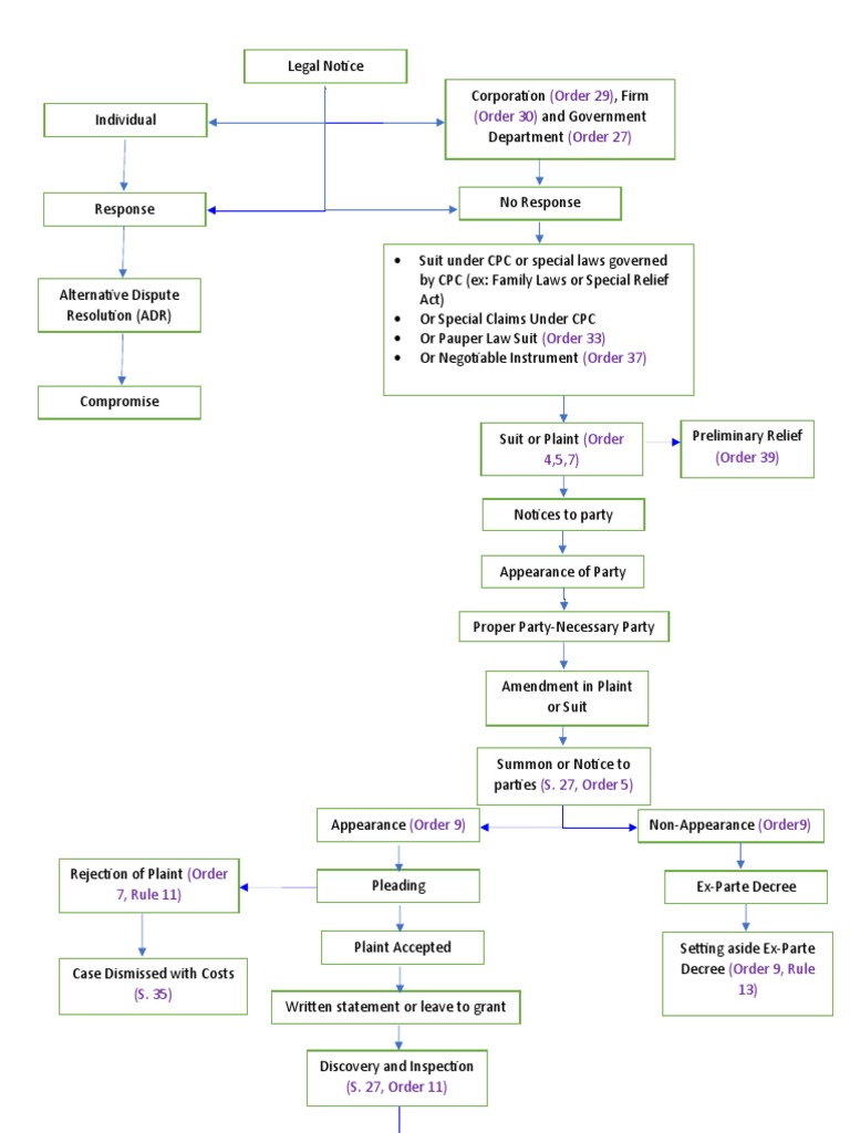 CPC Diagram UPDATED | PDF | Ex Parte | Lawsuit