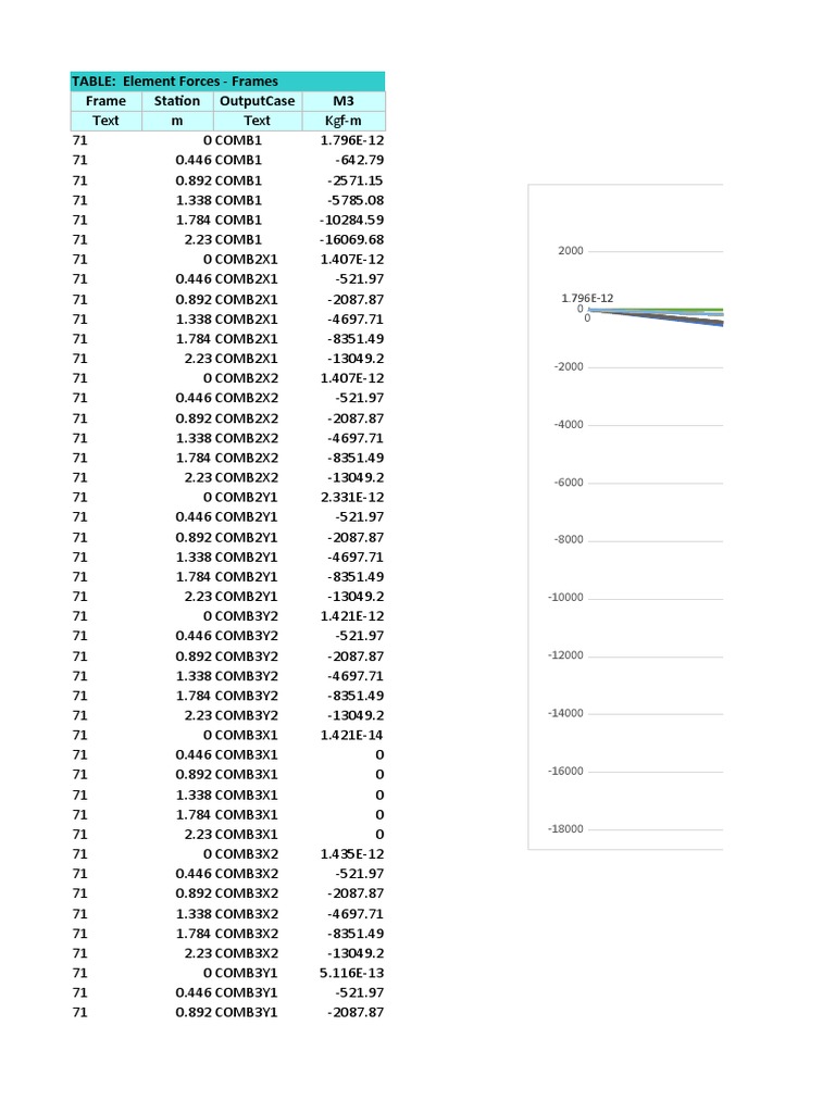 Momentos: Table: Element Forces - Frames Frame Station Outputcase M3 | PDF