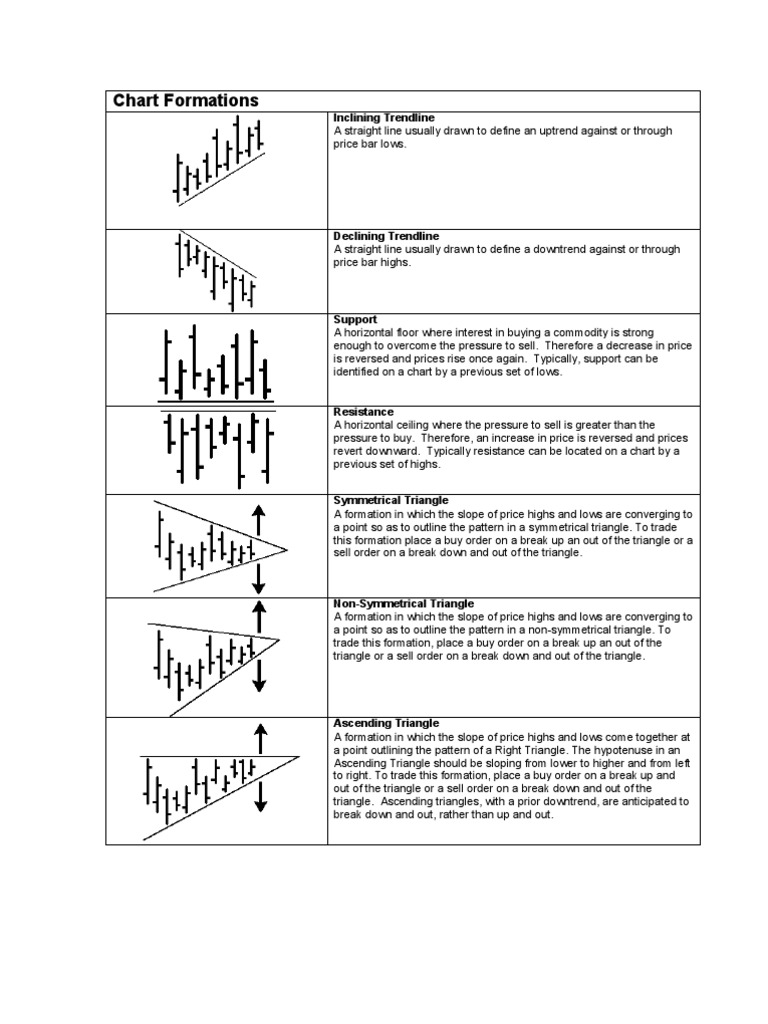 Chart Patterns | PDF | Nature | Business
