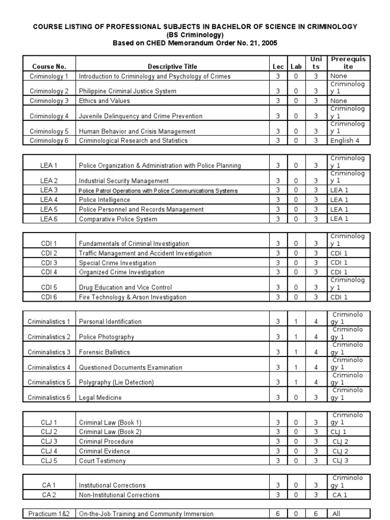 Course Listing | PDF | Forensic Science | Criminology