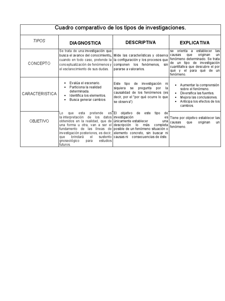 Cuadro Comparativo de Los Tipos de Investigaciones | PDF | Realidad ...