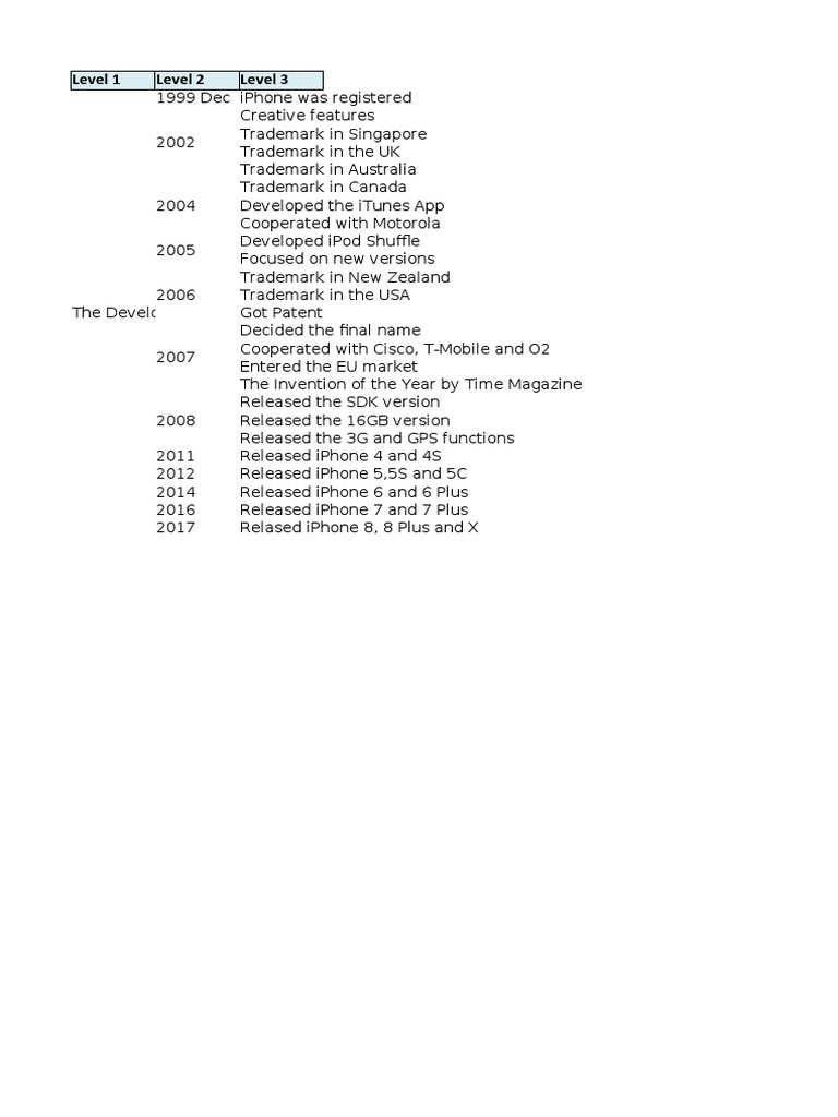Iphone History Timeline | PDF