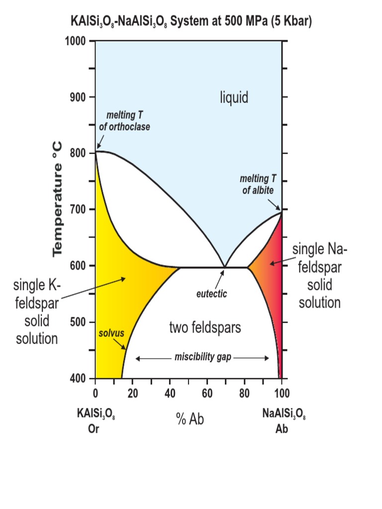 Feldspar Phase Diagram at 500 MPa | PDF | Applied And Interdisciplinary ...