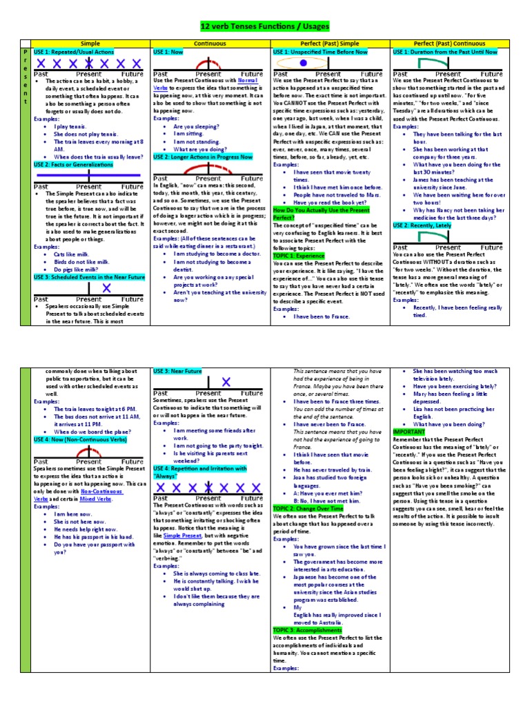 12 Verb Tenses Functions or Usages | PDF | Perfect (Grammar) | Grammar