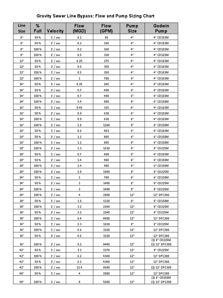 Gravity Line Bypass Flows and Sizing Chart | PDF | Energy Technology ...