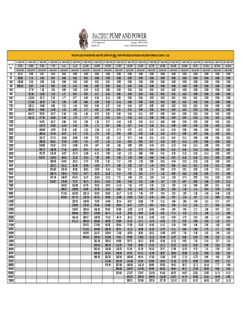 HDPE Pipe Friction Loss Chart | PDF | Building Technology | Tools