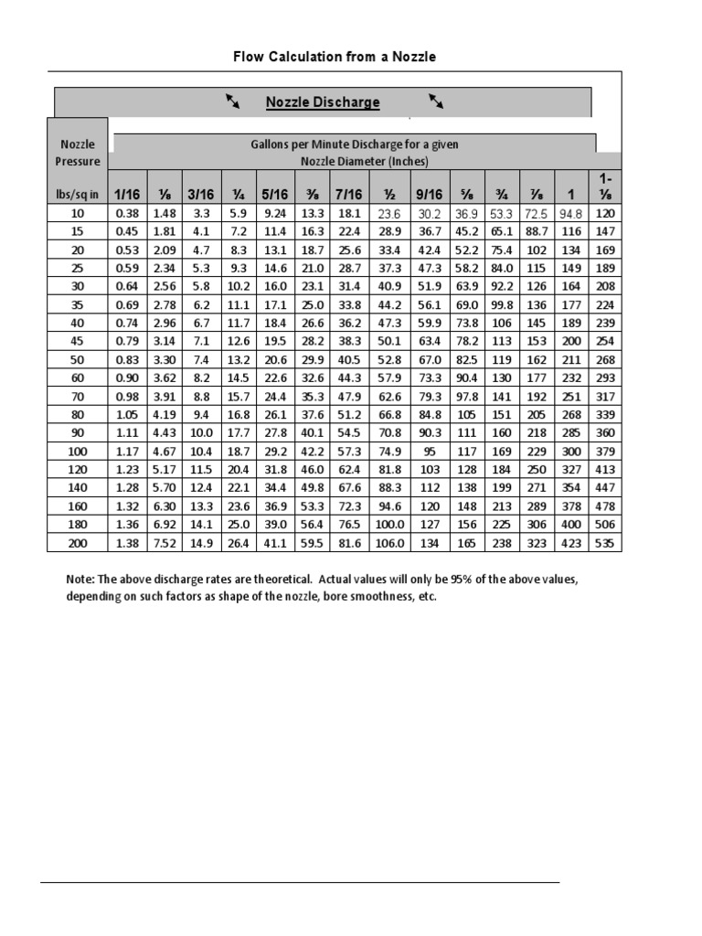 Nozzle Discharge Rate Calculations | PDF | Nozzle | Soft Matter