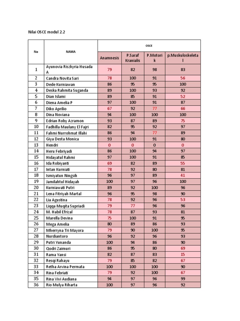 OSCE Module 2.2 Scores | PDF