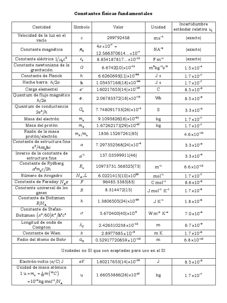 Constantes Físicas Fundamentales PDF | PDF | Mecánica cuántica | Mecánica
