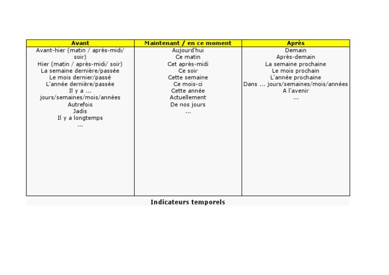 Indicateurs Temporels | PDF