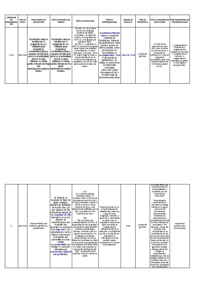 Cuadro Comparativo Lenguajes de Programacion | PDF | C (lenguaje de ...