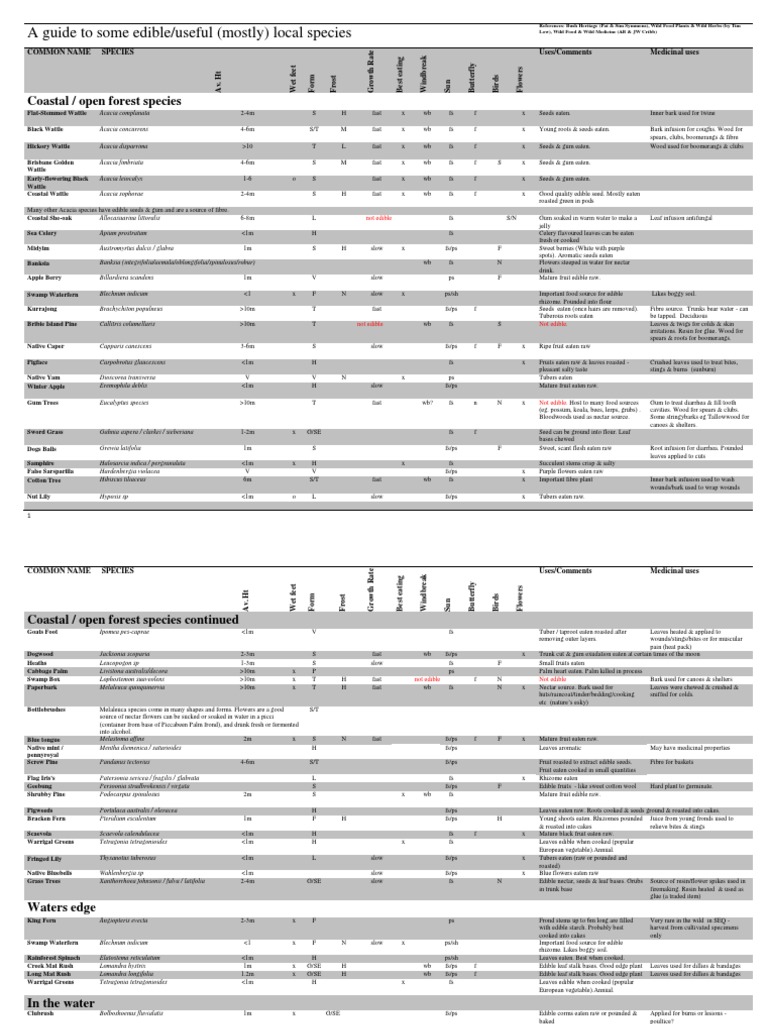 A Guide To Some Edible/useful (Mostly) Local Species: Coastal / Open ...