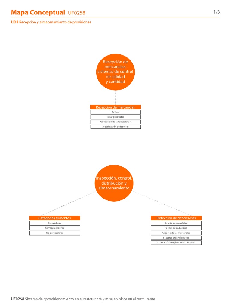 Mapa Conceptual - UD3 | Descargar gratis PDF | Alimentos | Industria de alimentos