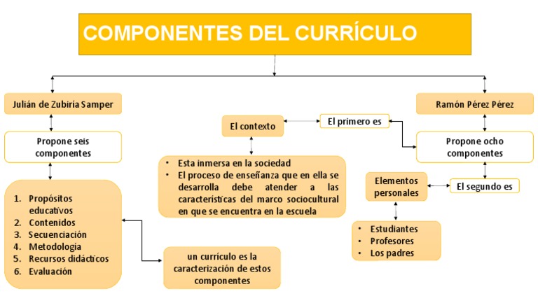 Componentes Del Currículo | PDF