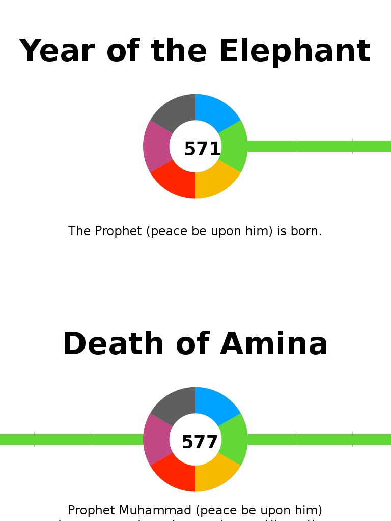 Seerah Timeline | PDF | Muhammad | Mecca