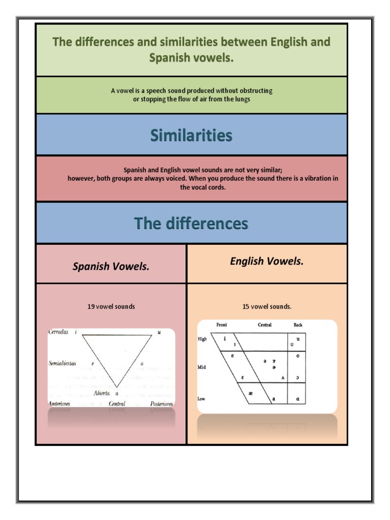 Chart The Differences and Similarities Between English and Spanish ...