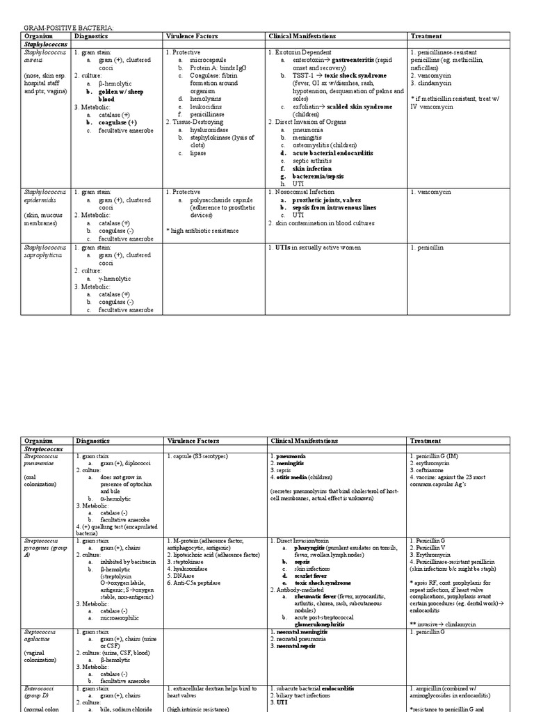 MID Bacteria Charts Jkuo | PDF | Microbiology | Medical Specialties