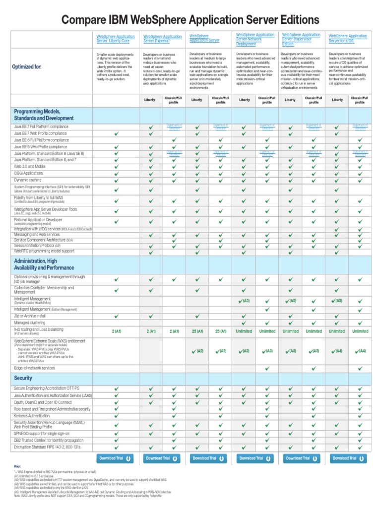 Compare Ibm Websphere Application Server Editions: Optimized For | PDF ...